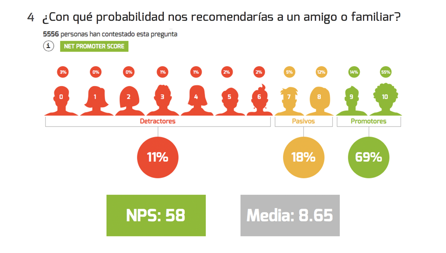 ¿Qué es el Net Promoter Score o NPS? | Blog RateNow